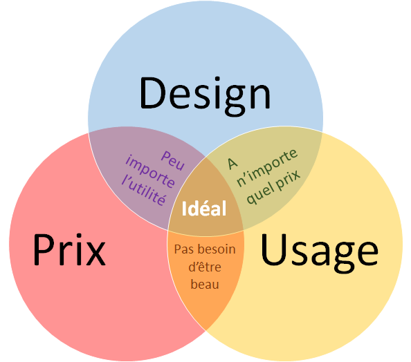 Les 3 clés du succès d’une innovation – be Innovant